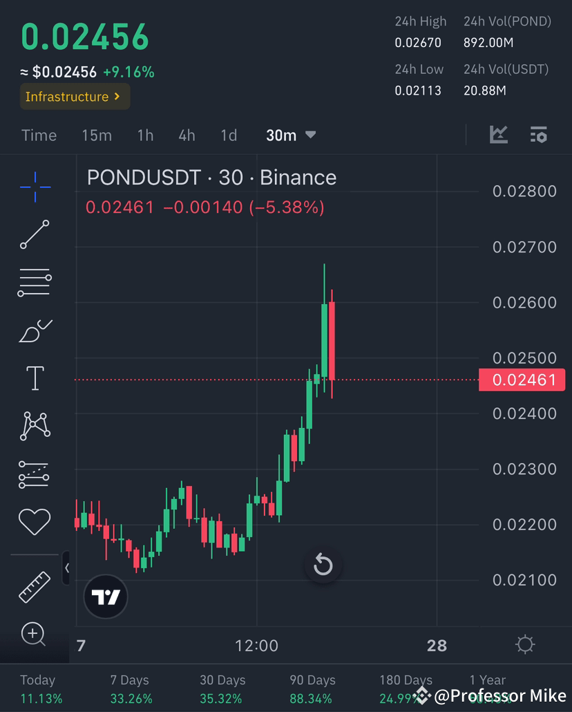 $POND /USDT Ready for Action: Momentum Building Fast! 🔥💯 | Professor Mike on Binance Square