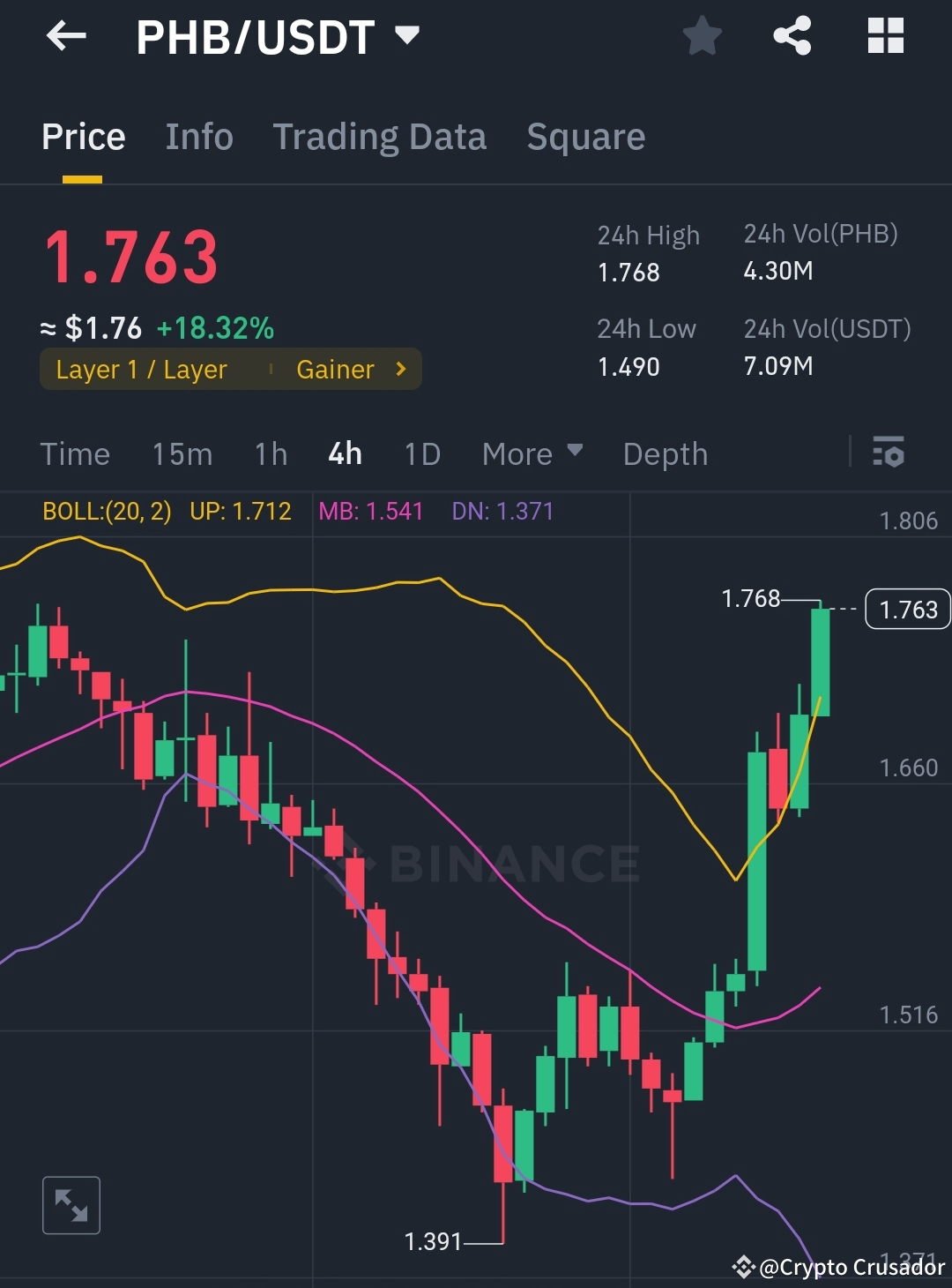 $PHB 🔮 Looking at the technical analysis for $PHB /USDT, | Crypto Crusador on Binance Square