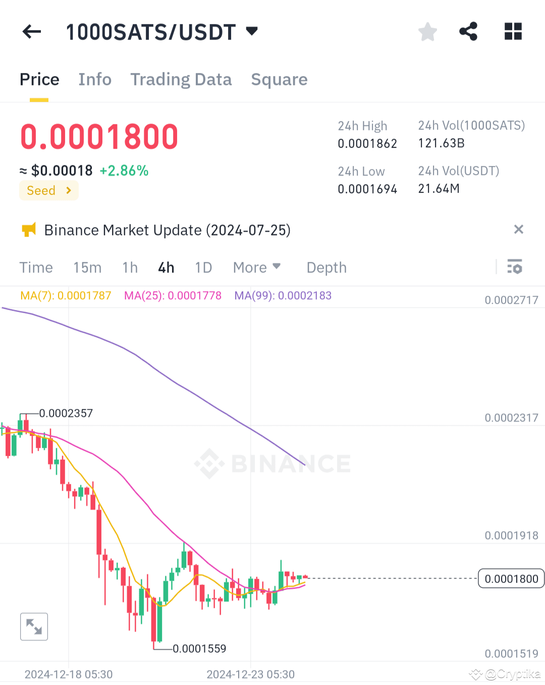 🚀 $1000SATS /USDT Trading Signal – Breakout Alert! 📈 🎯 E | Cryptika on Binance Square