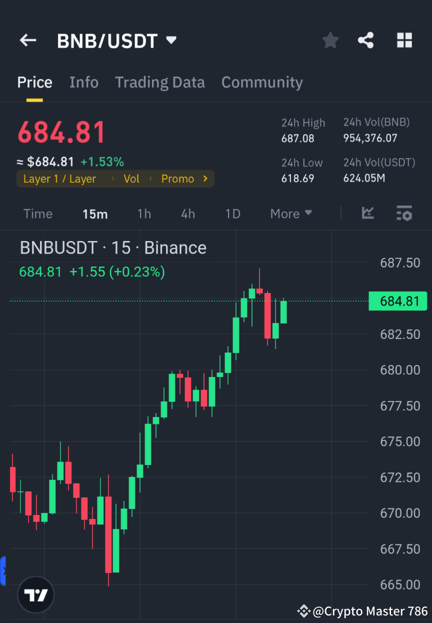 $BNB 🚀 BNB/USDT Analysis – Is a Breakout Coming? 🔥 The | Crypto Master 786 on Binance Square