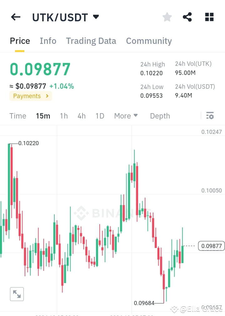 Technical Analysis for $UTK /USDT Current Price: 0.09877 | Ella Grace on Binance Square