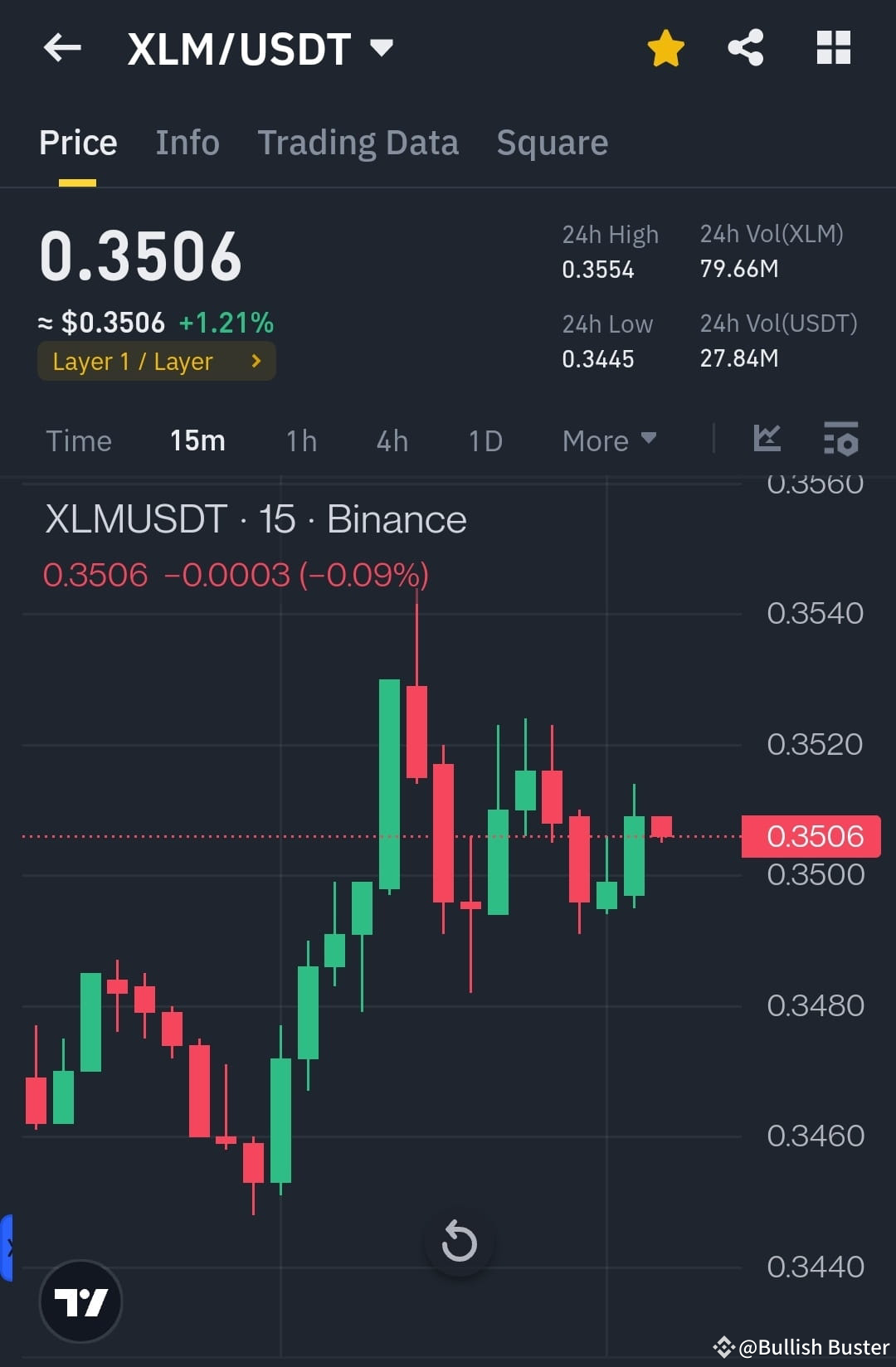 $XLM XLM/USD Price Update: Currently at $0.3506 – Watch Ke | Bullish Buster on Binance Square
