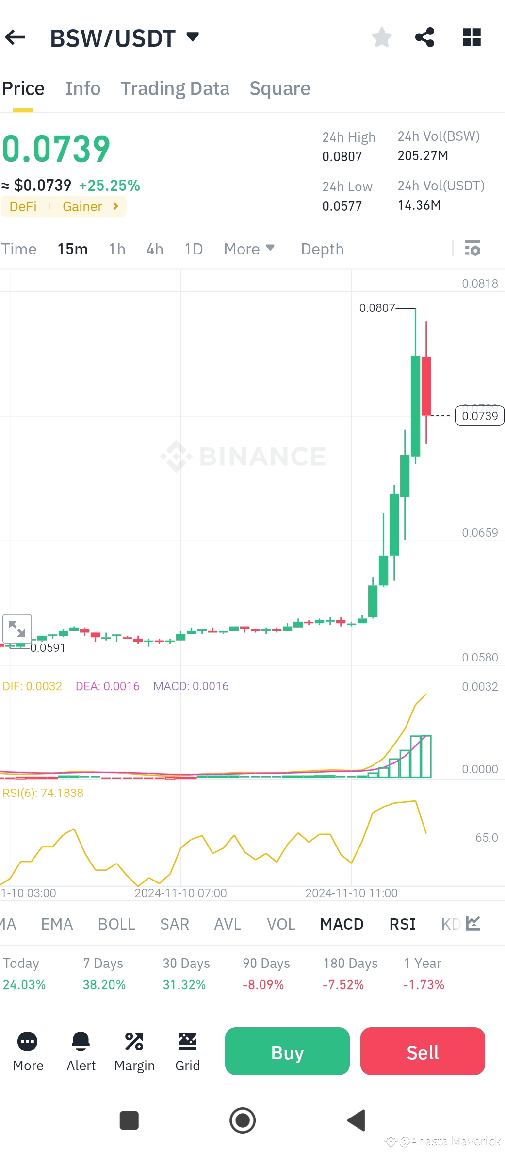 Trading Signal Alert for $BSW /USDT – On the 15-minute char | Anasta Maverick on Binance Square