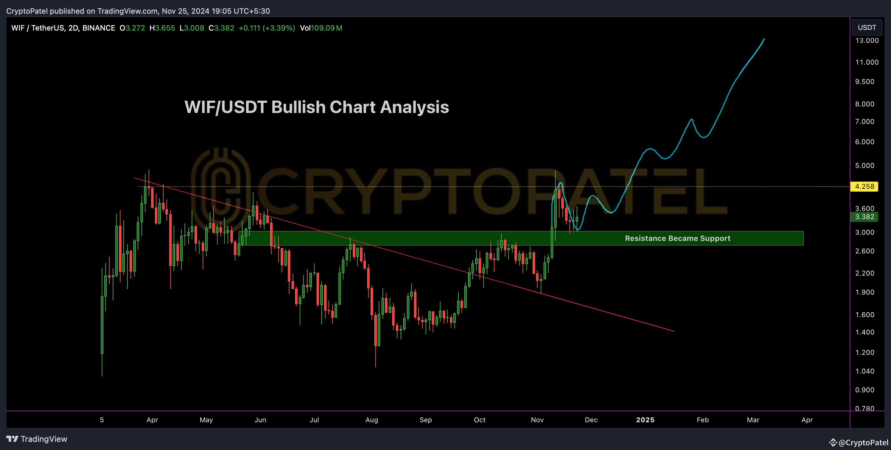 WIF/USDT Price Prediction: Ready for the Big Bull Run? 🚀 $ | CryptoPatel on Binance Square
