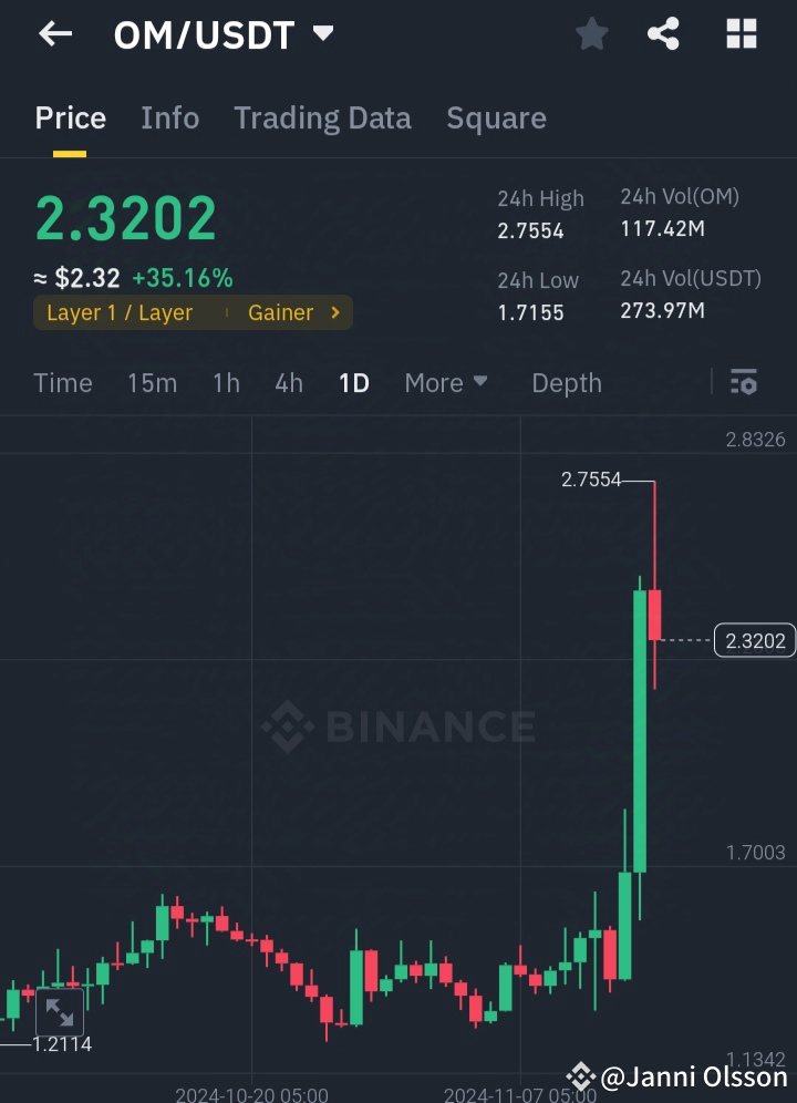 🚨 $OM OM/USDT EXPLOSION – +35% GAINS! 🚀 OM hits $2.32, | Janni Olsson on Binance Square