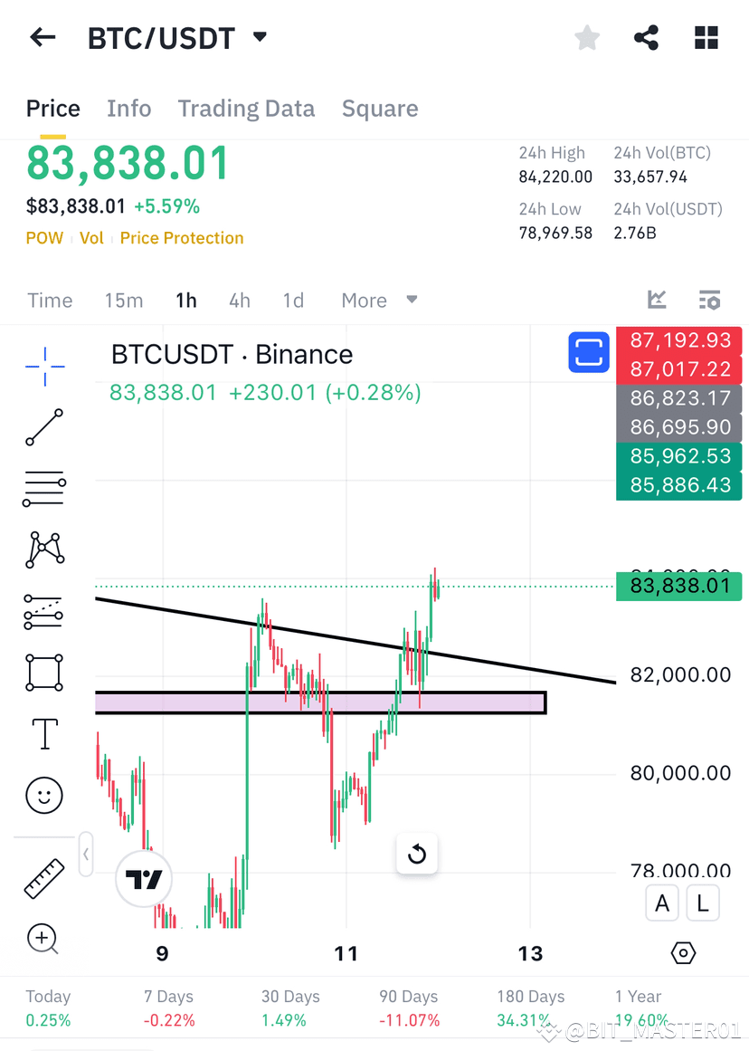 $BTC /USDT TREND REVERSAL CONFIRMED — BULLS TAKING CHARGE! | BIT_MASTER01 on Binance Square