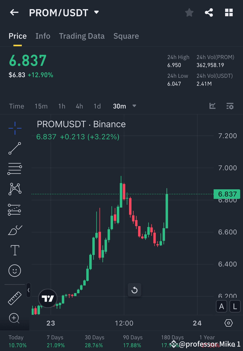 $PROM /USDT Bull Run Confirmed ! 🔥💯 $PROM has shown stron | professor Mike 1 on Binance Square