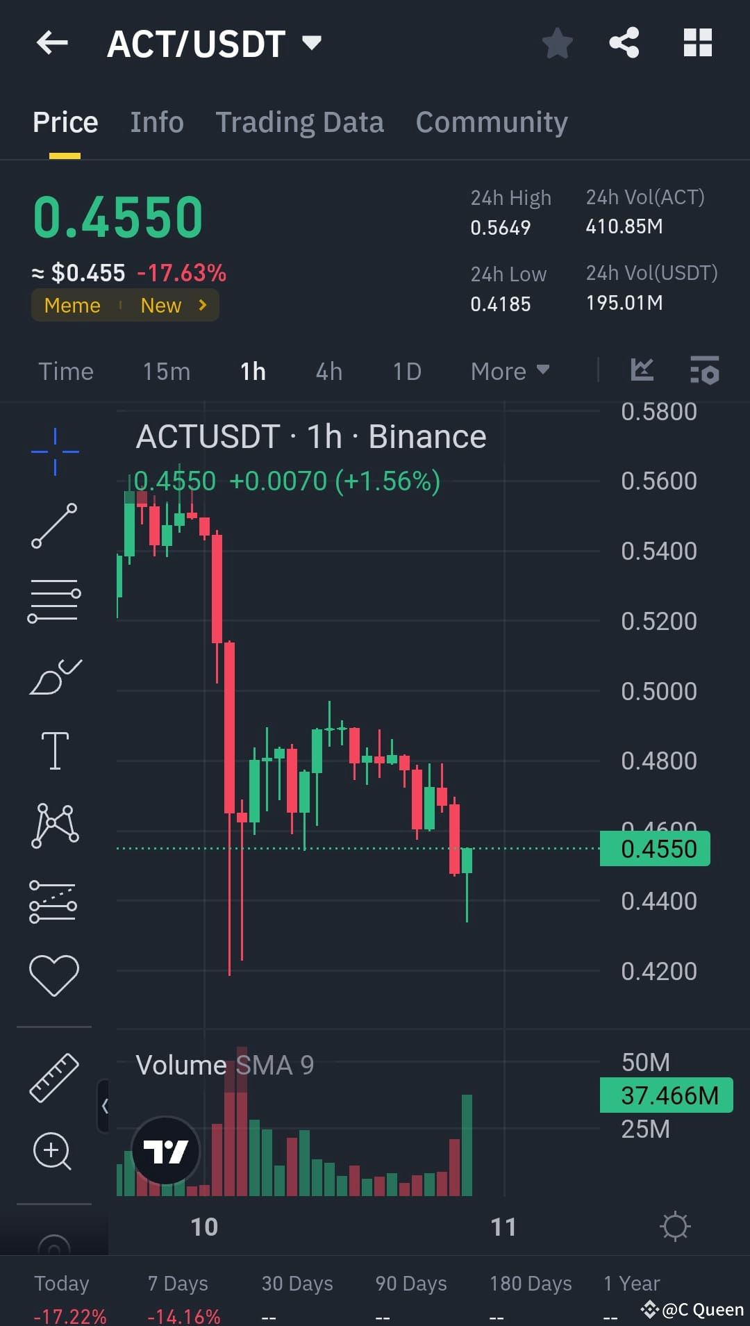 🚨 $ACT /USDT: Major Dip – Is a Rebound Around the Corner? | C Queen on Binance Square