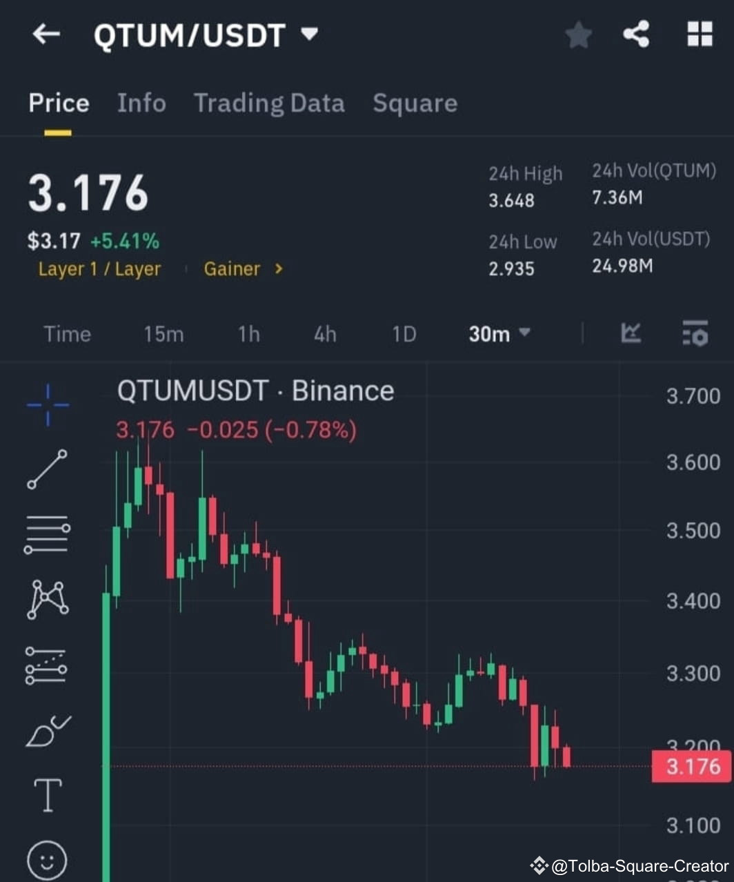 $QTUM M/USDT Short Trade Signal! 🔥💯 Current Price: $3.17 | mohamed tolba on Binance Square