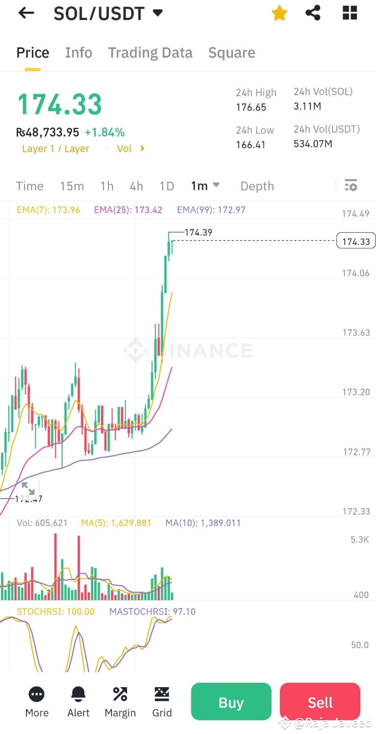 $SOL Short Liquidation Alert – What’s Next? A short liqu | Raja Javeed on Binance Square