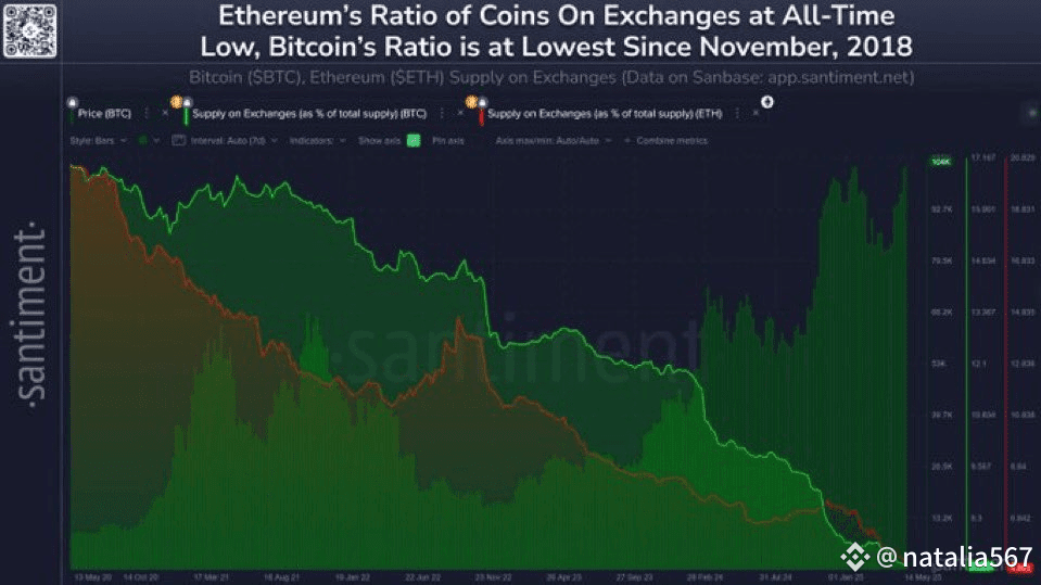 Is an #Ethereum Supply Shock on the Horizon? | natalia567 on Binance Square