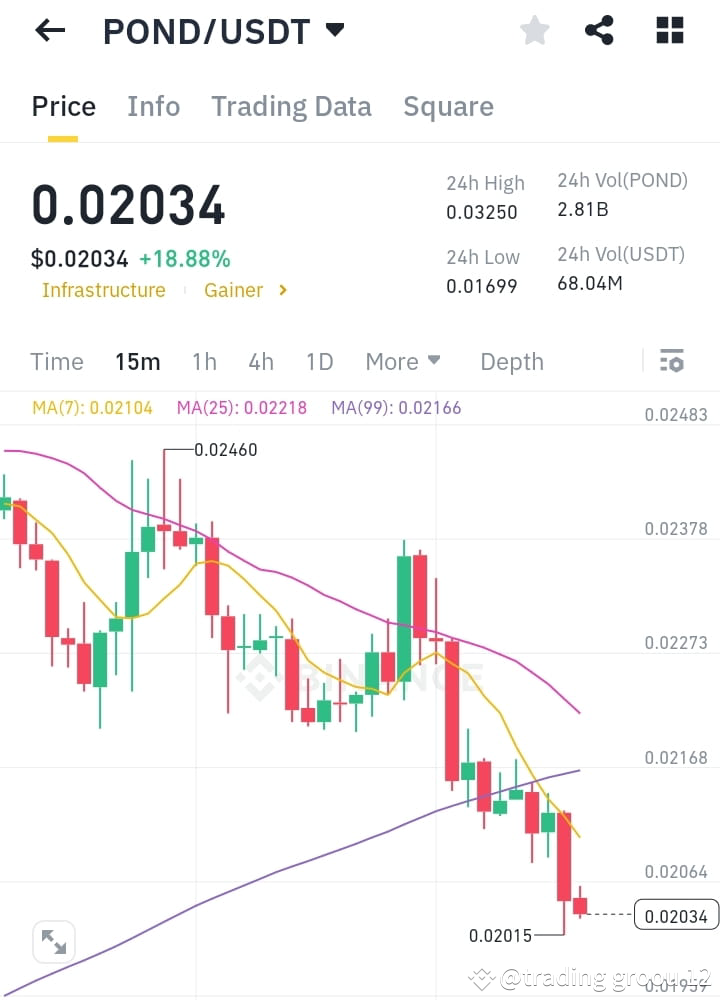 🌊 Ride the Wave with $POND /USDT on Binance! 🌊 📈 Current | trading groou 12 on Binance Square