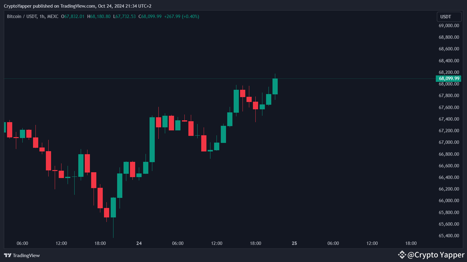 #Bitcoin PUMPS back above $68,000 🚀🚀 | Crypto Yapper on Binance Square