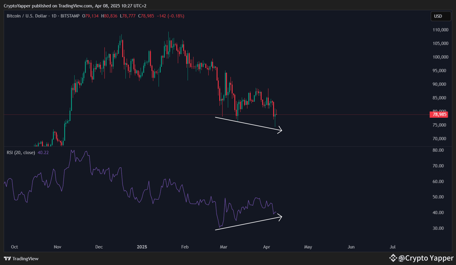 #BITCOIN DAILY BULLISH DIVERGENCE !! REVERSAL INCOMING | Crypto Yapper on Binance Square