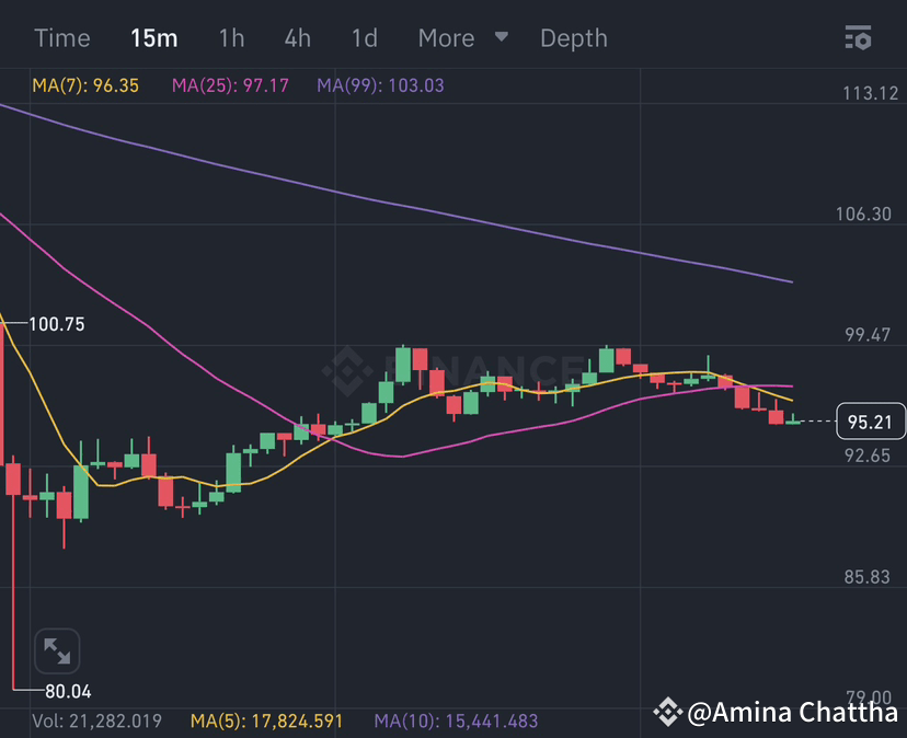 $LTC chart shows the price at $95.21, down 18.09% in 24 hour | Amina ...