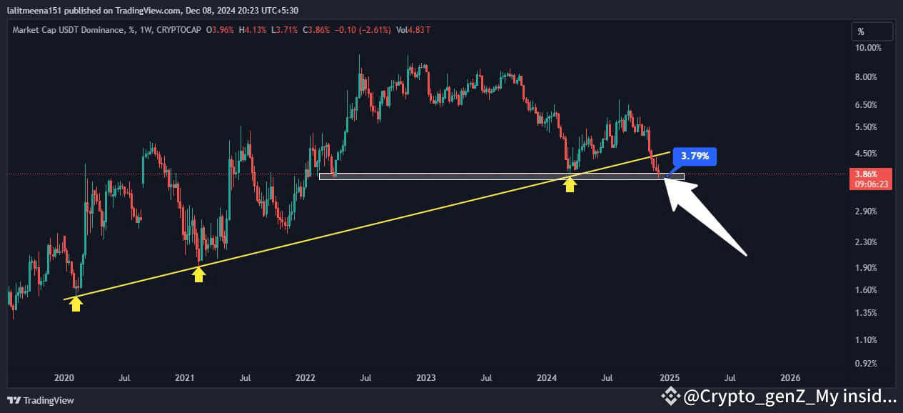 USDT.D- This is concerning for me bcoz if it hold then it wi ...