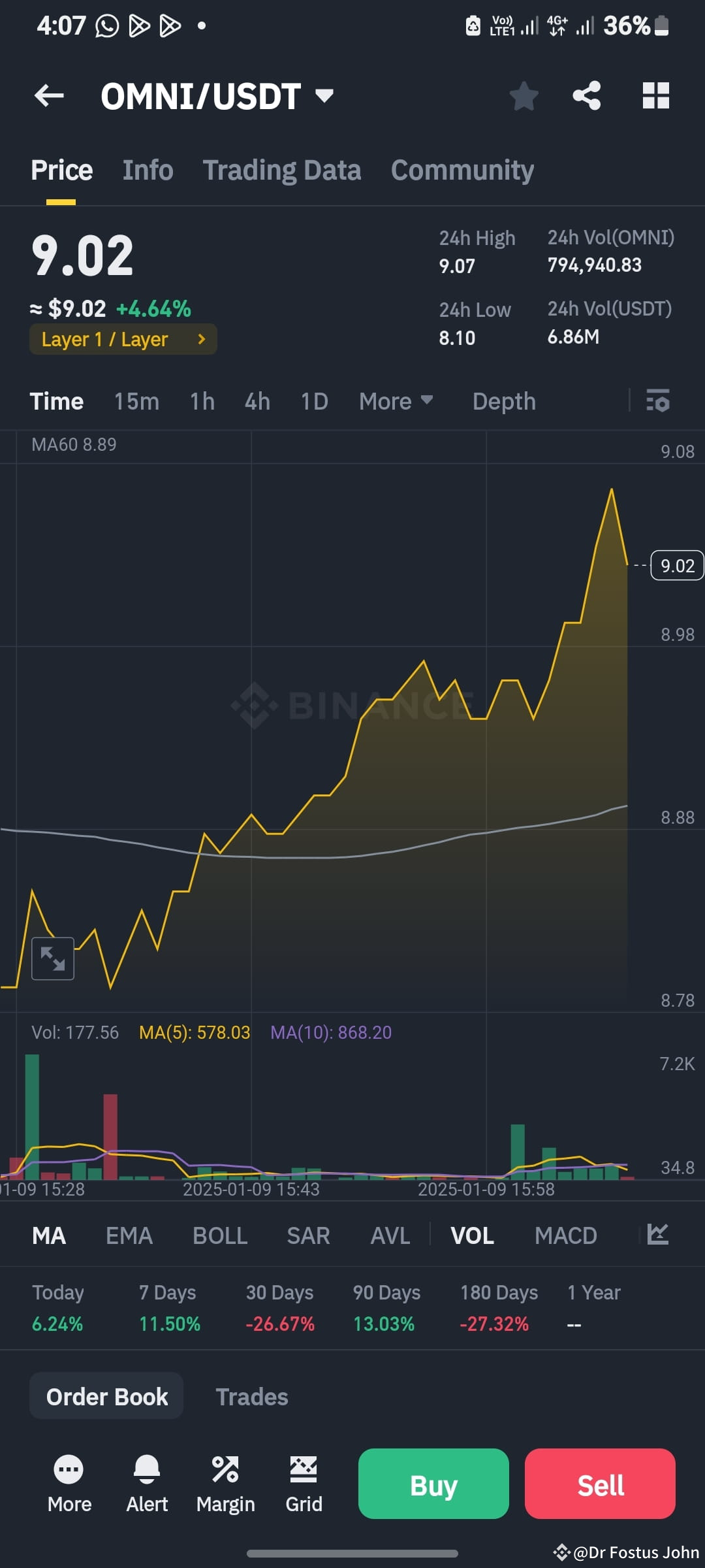 $OMNI OMNI Trading Sees Sudden Surge on Binance USDT Marke | Dr Fostus John on Binance Square