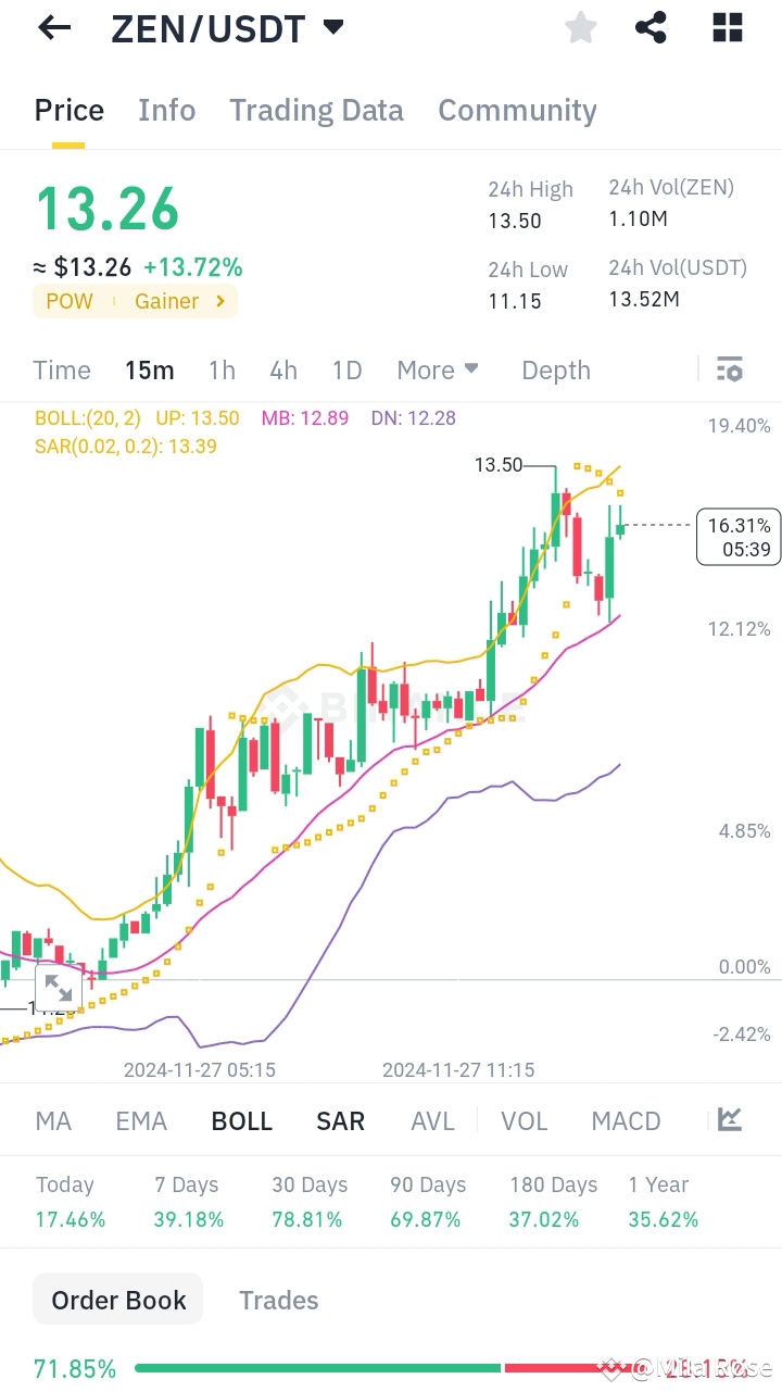 $ZEN /USDT Technical Analysis and Trade Signal 🚀 🎯 Tech | Mila Rose on Binance Square
