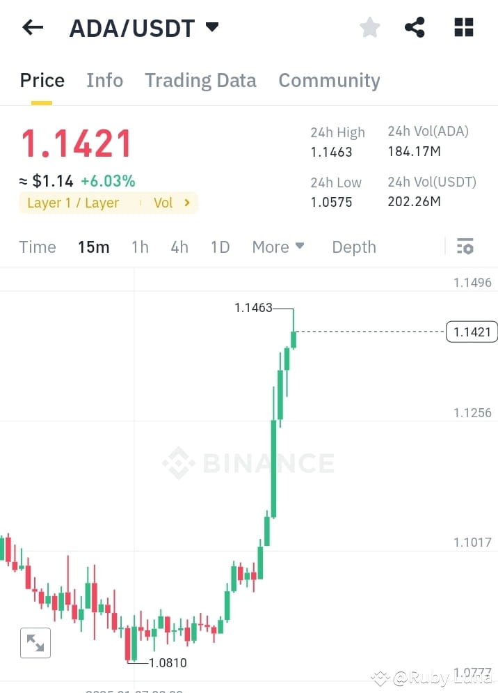 A technical analysis and trade signal for $ADA /USDT: Tec | Ruby Luna on Binance Square
