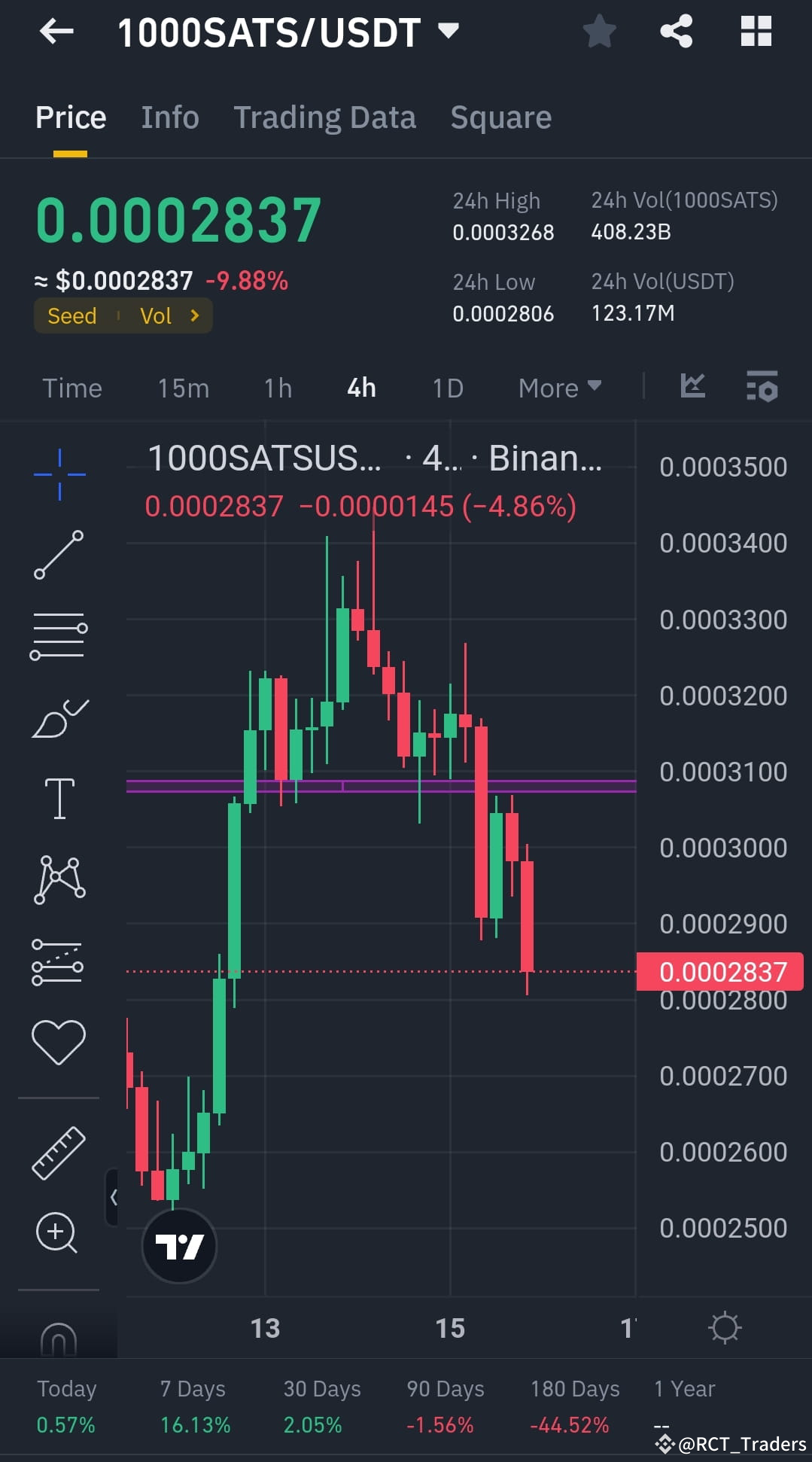 🚀 Crypto Analysis: 1000SATS/USDT🚀 📊 Chart Overview: Curr | Professor Mike on Binance Square