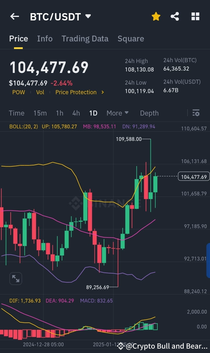 BTC/USDT 🥎LONG . 🏏Entry 104,290 - 104950 ⚠️Leverage 25X | Crypto Bull and Bear Market on Binance ...