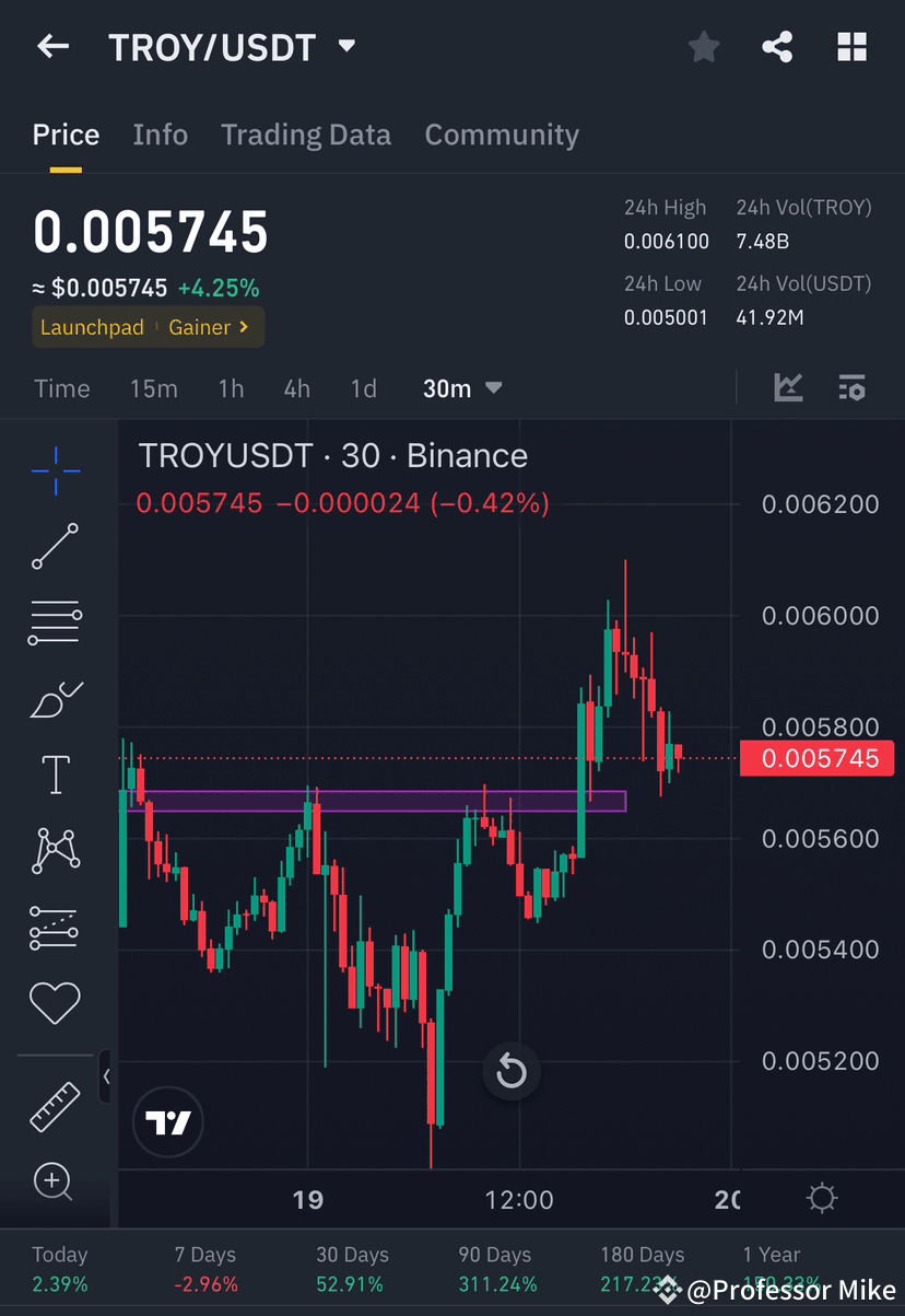 $TROY /USDT Momentum Alert – Potential Breakout Incoming! 🔥 | Professor Mike on Binance Square