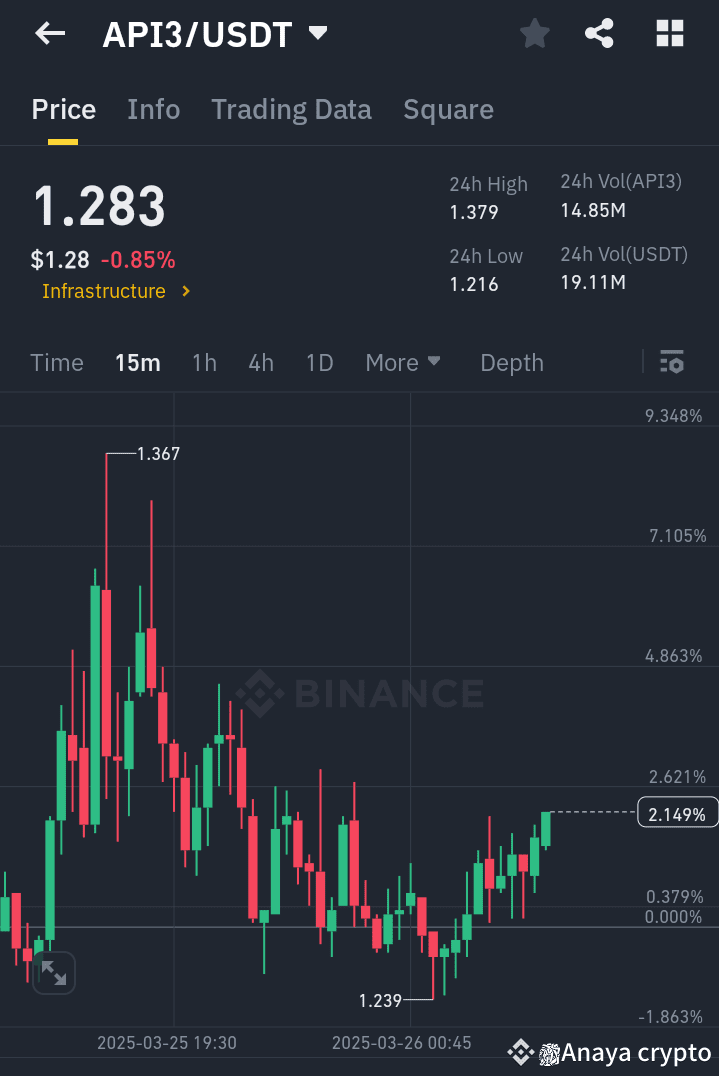 $API3 /USDT Market Update – March 25-26, 2025 The cryptocur | Anaya crypto on Binance Square