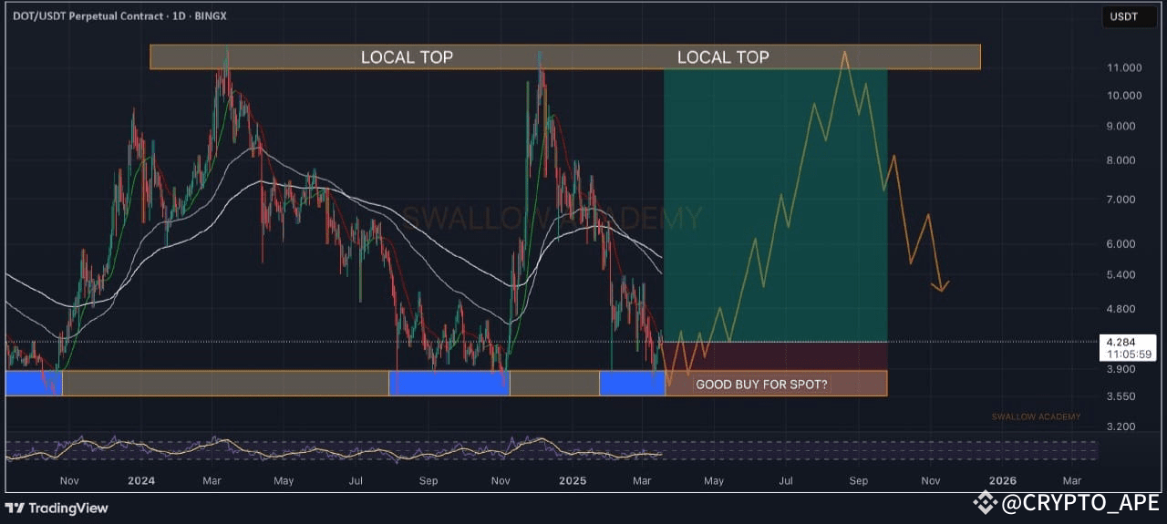$DOT (1D) Analysis: Polkadot is eyeing a crucial suppor | CRYPTO_APE on ...