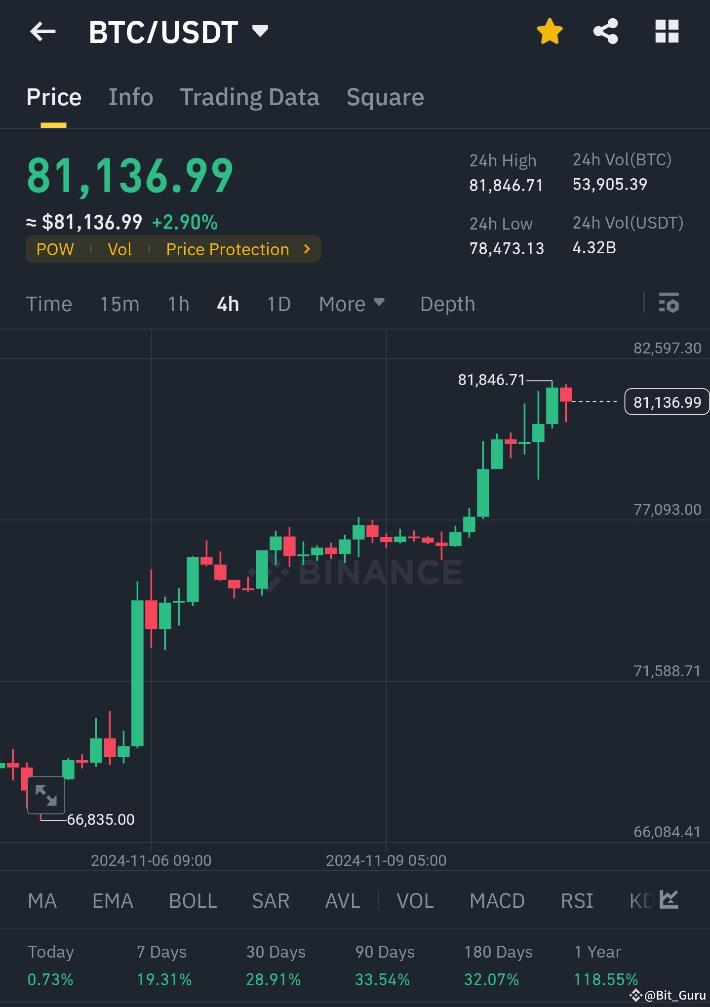 🚨🔥 $BTC SURGES TO NEW HIGHS – IS THE NEXT BIG MOVE HERE? | Bit_Guru on Binance Square