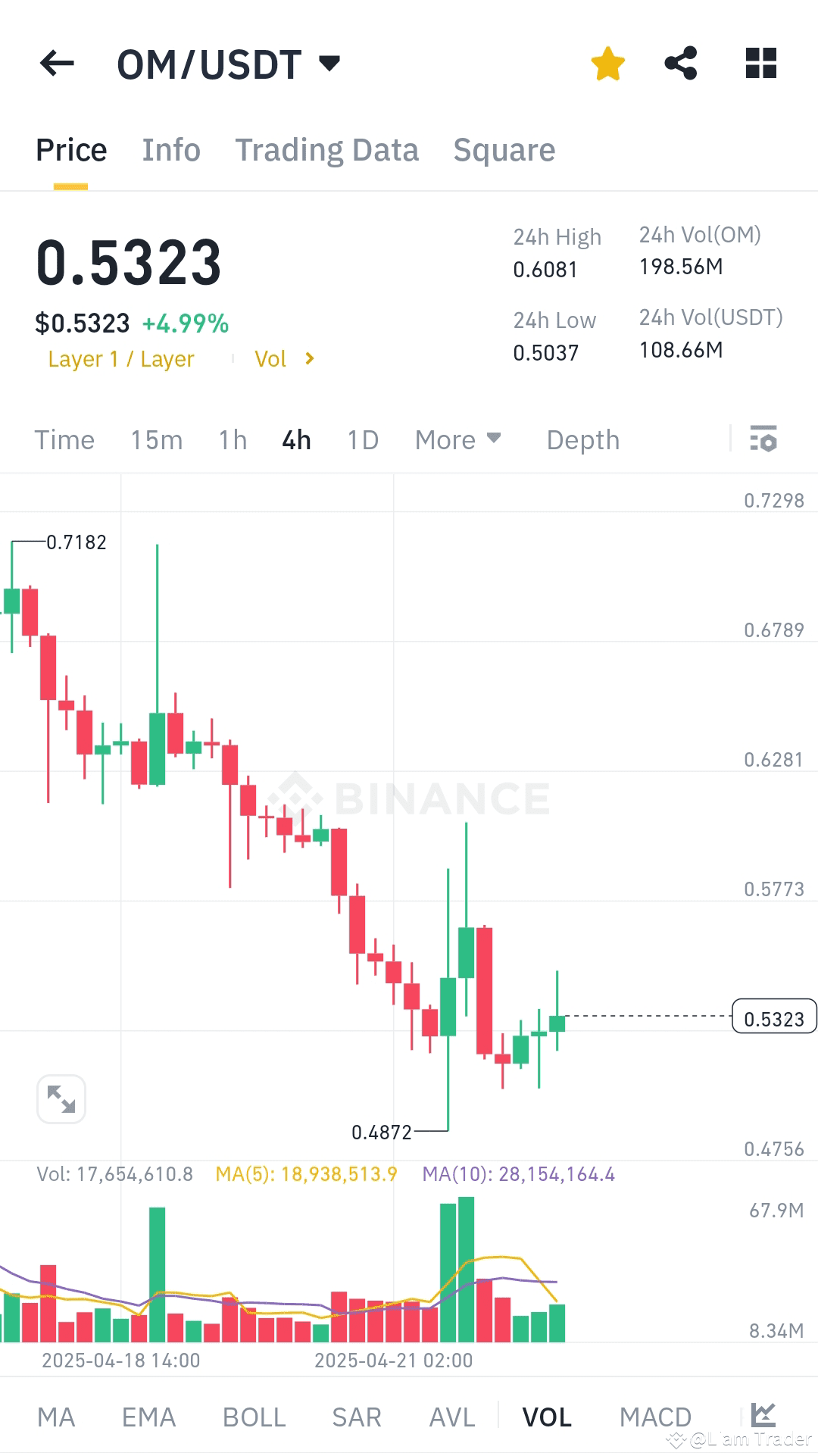 #om $OM coin buy long entry : CMP TP: $0.55, $0.60 $OM | Liam Trader on ...