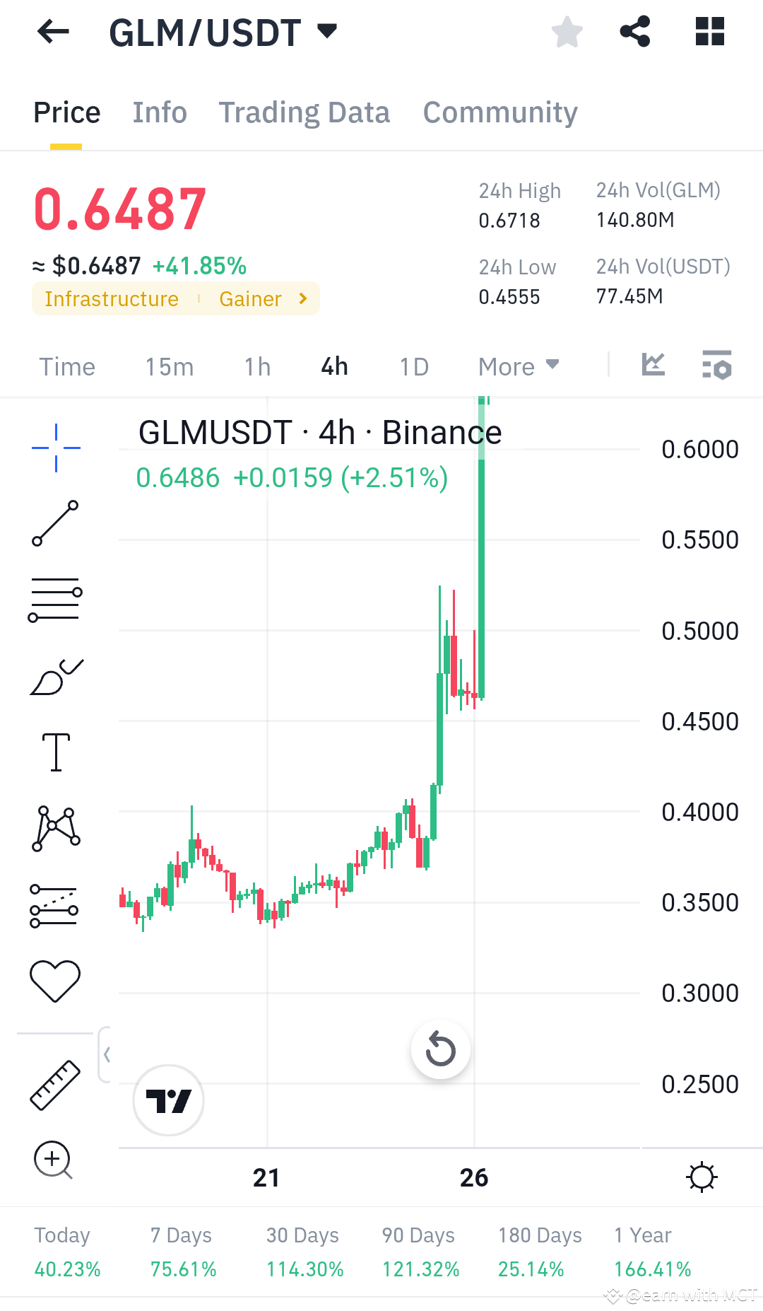 $GLM /USDT Market Update Current Price: $0.6487 (+41.85%) 2 | earn with MCT on Binance Square