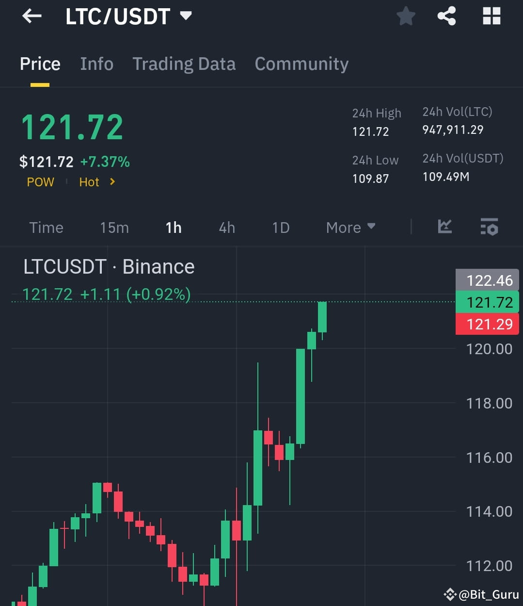 🚀 $LTC Bullish Breakout – As Predicted! Litecoin ($LTC) | Bit_Guru on ...