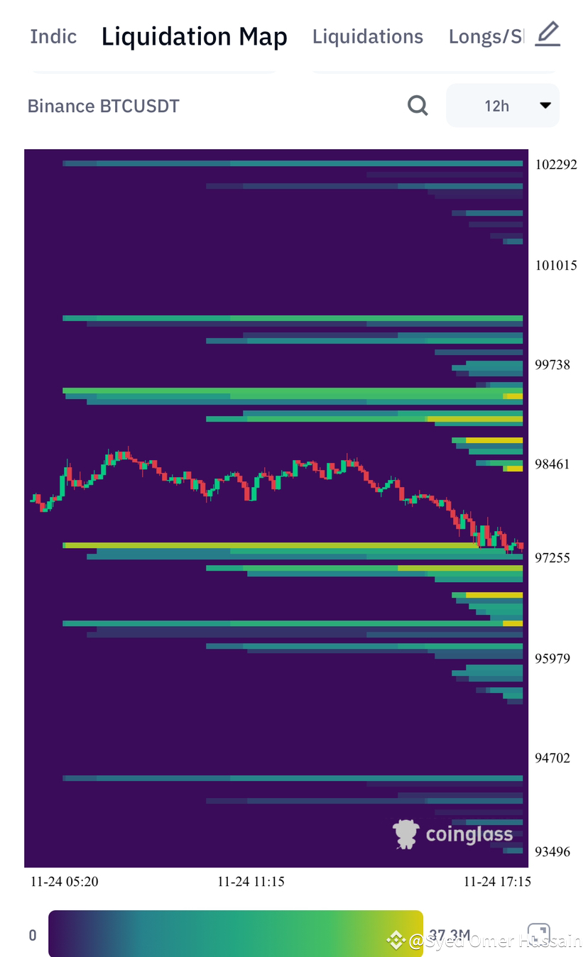 $BTC heat map shows high liquidity at long as most of the po | Syed ...