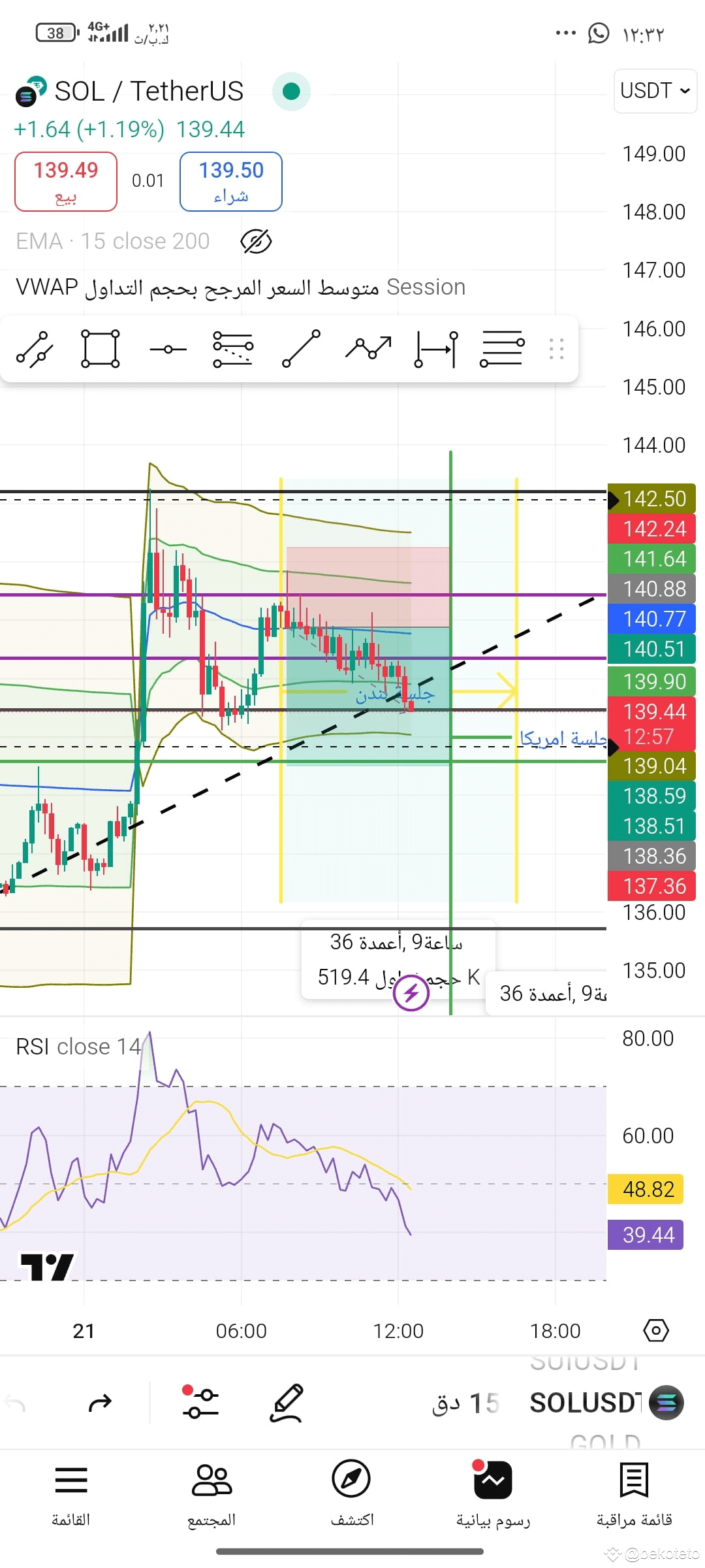 $SOL succeeded in breaking through resistance with a strong | انا سوداني on Binance Square