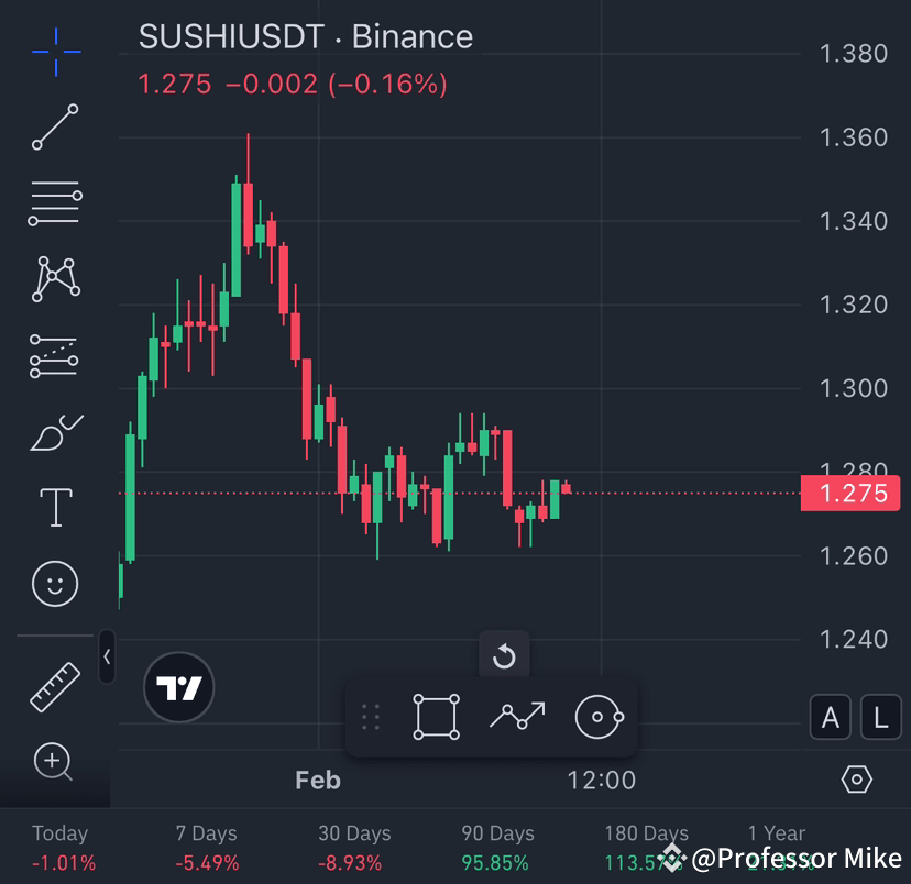 $SUSHI /USDT Short Trade Signal! 🔥💯 Entry: 1.275 - 1.290 | Professor Mike on Binance Square