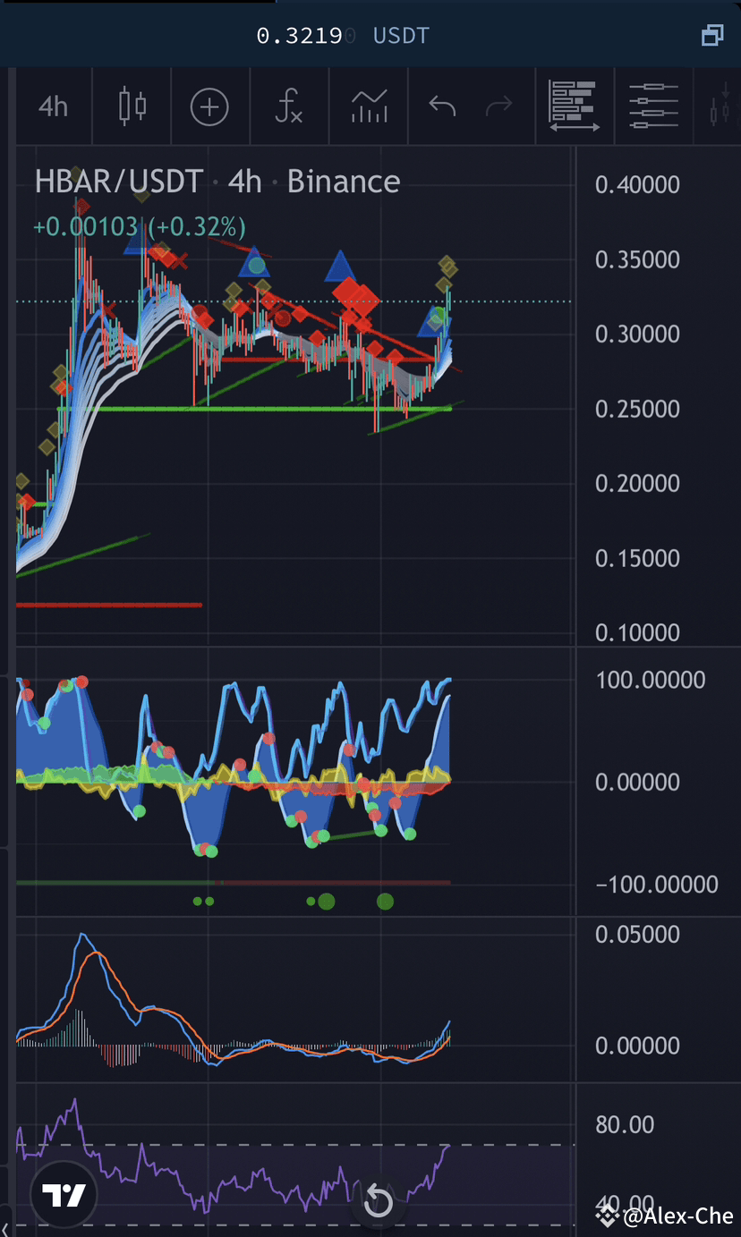 $HBAR 🚀 HBAR/USDT 4-Hour Futures Price Analysis 📊 🔷 C | Alex-Che on Binance Square