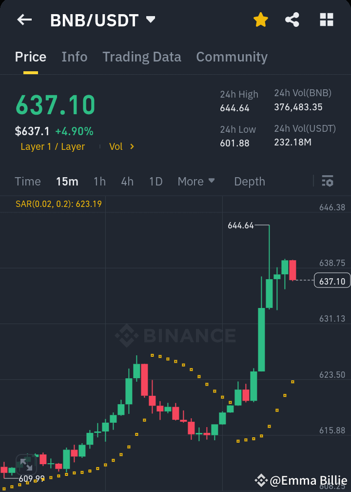 BNB/USDT Trading Targets & Analysis $BNB 📌 Targets: 1️⃣ | Emma Billie on Binance Square