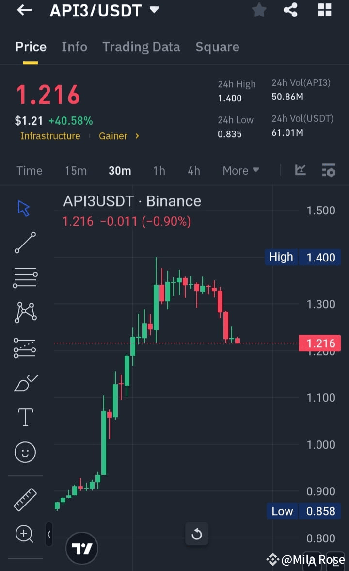$API3 /USDT Short Trade Signal:💯🔥 $API3 surged 40.58% i | Mila Rose on Binance Square