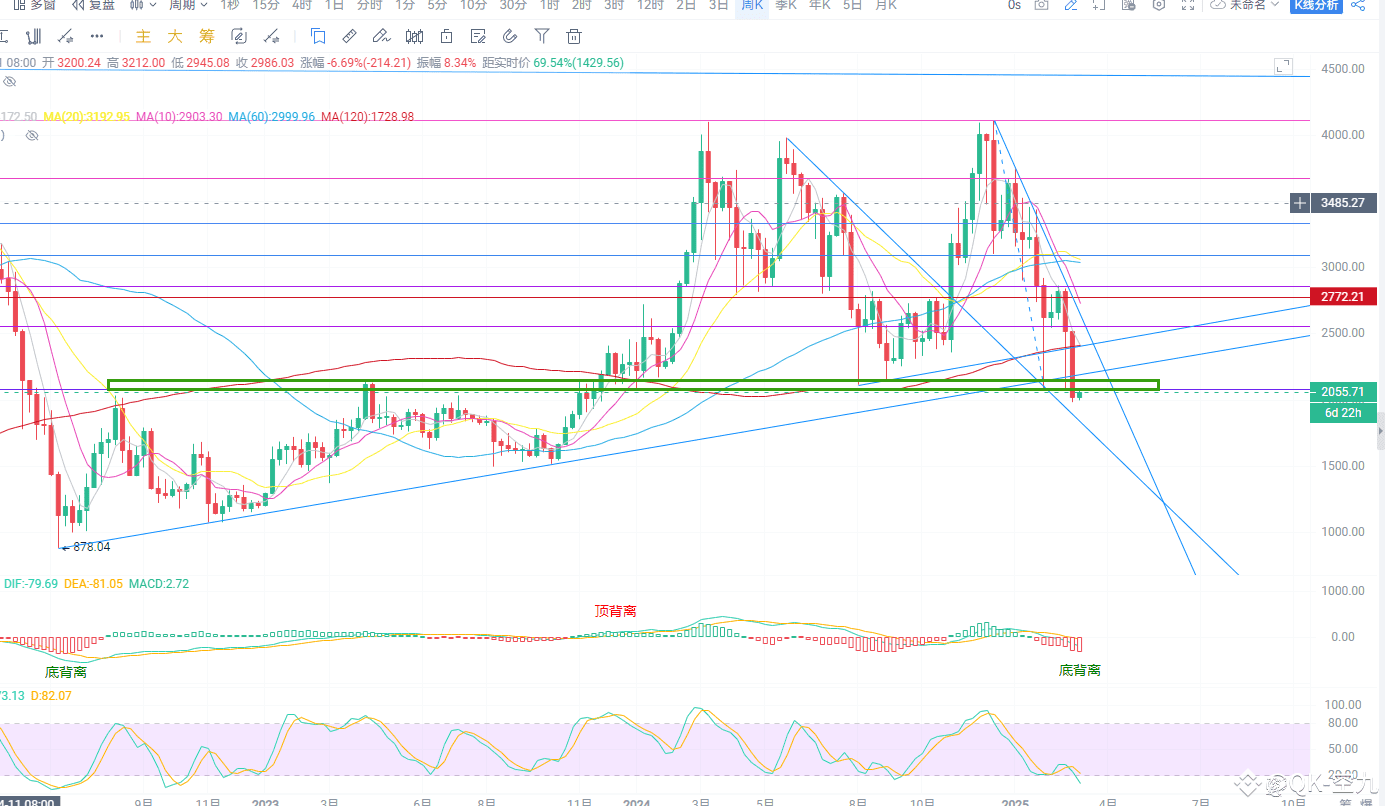 BTC daily and weekly charts once again touch the major trend | QK-空九 on ...
