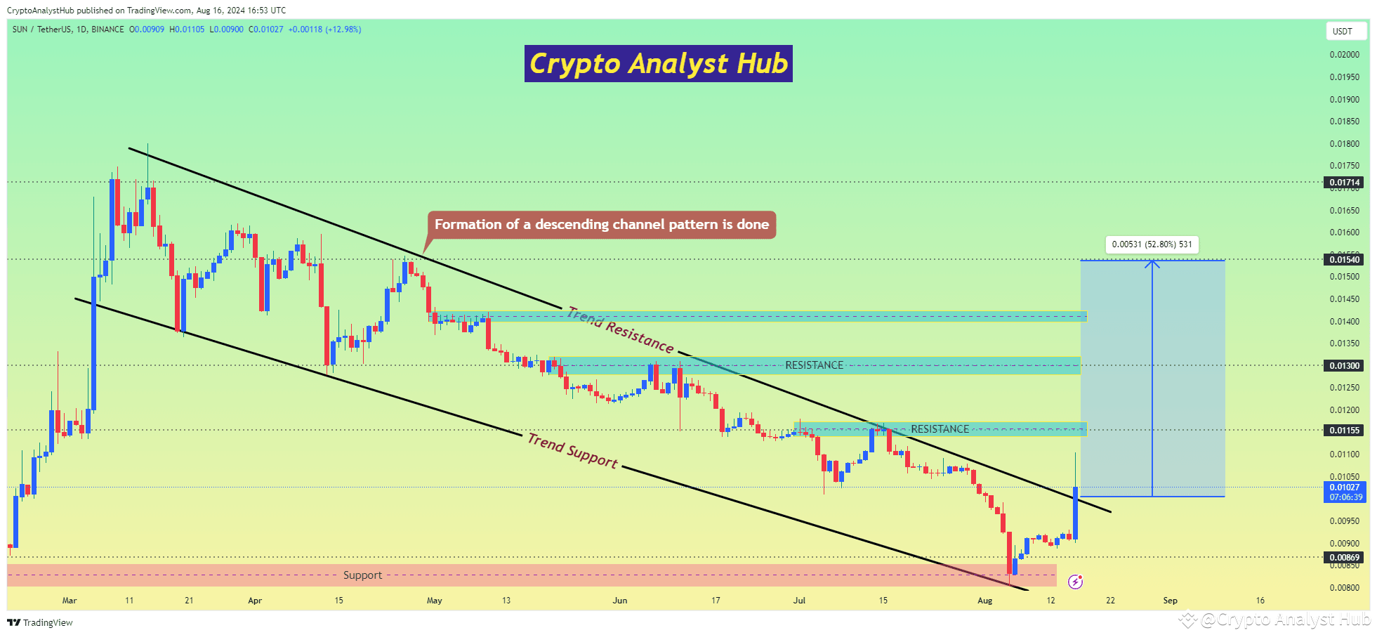 $SUN ⏰: Daily #SUN formed a descending channel pattern o | Crypto Analyst Hub on Binance Square