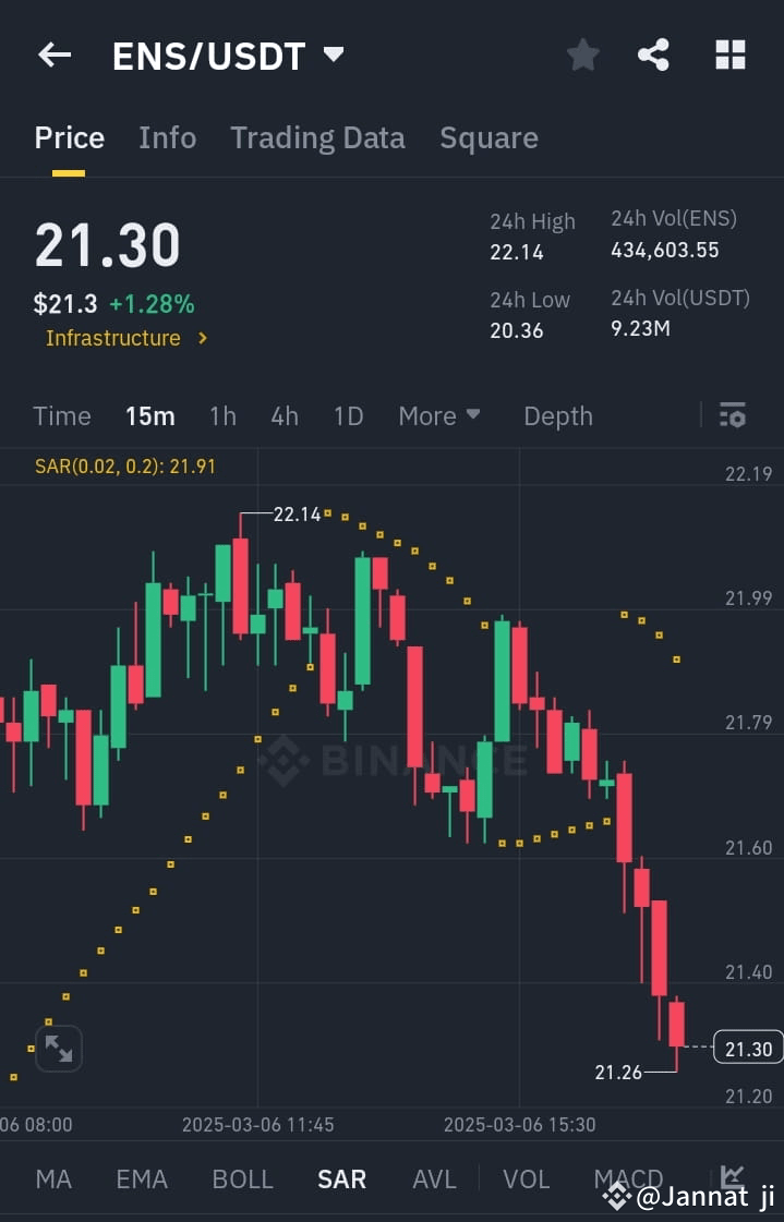 ⚡ $ENS /USDT – Breakdown or Reversal? 🔻🚀 ENS is trading | Jannat ji on Binance Square