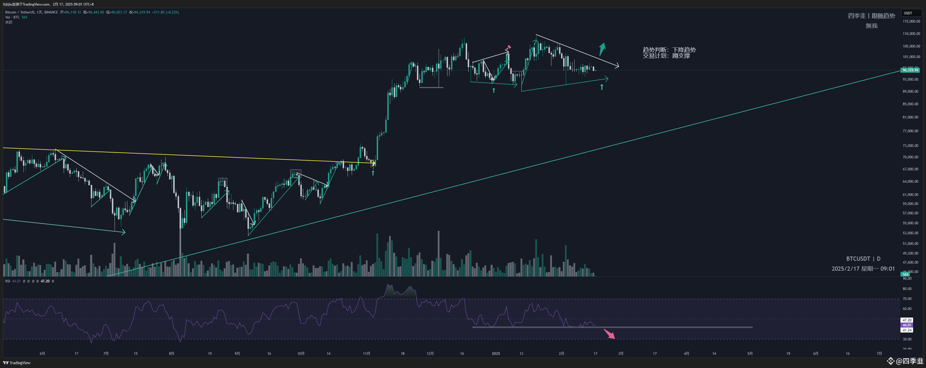 $BTC Daily structure expectations remain unchanged Looking f | 四季韭 on ...