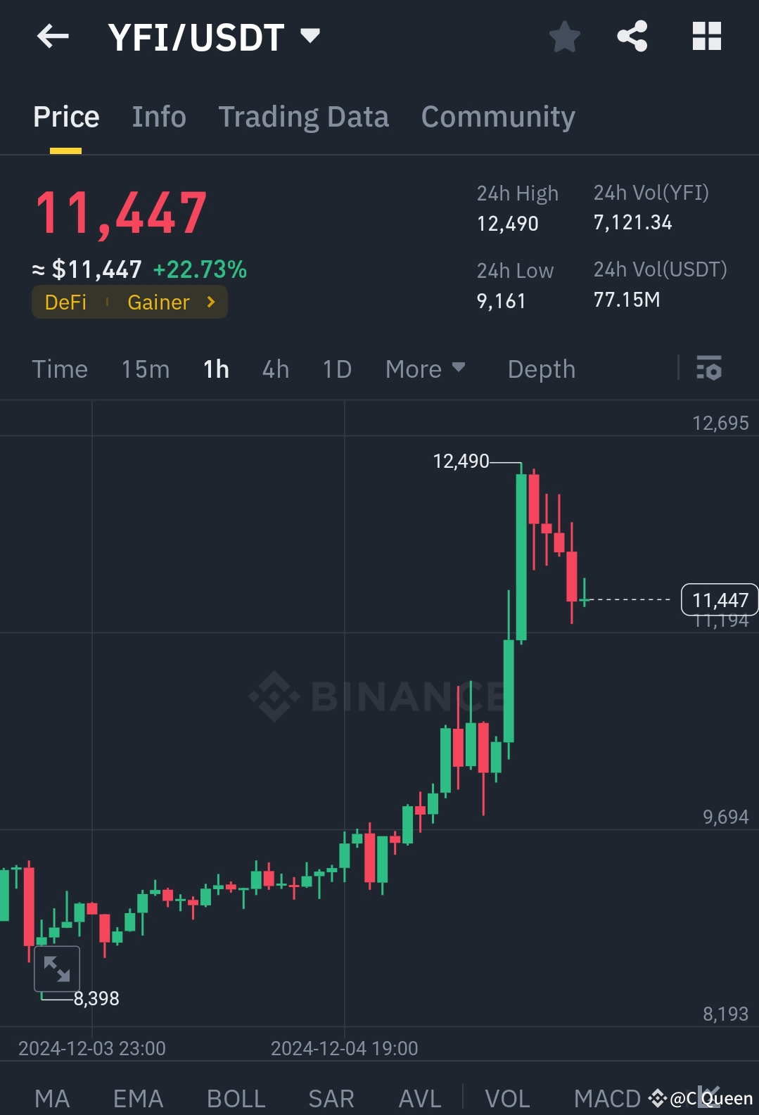 🚀 $YFI /USDT – The DeFi Star is Skyrocketing! 🚀 $YFI i | C Queen on ...