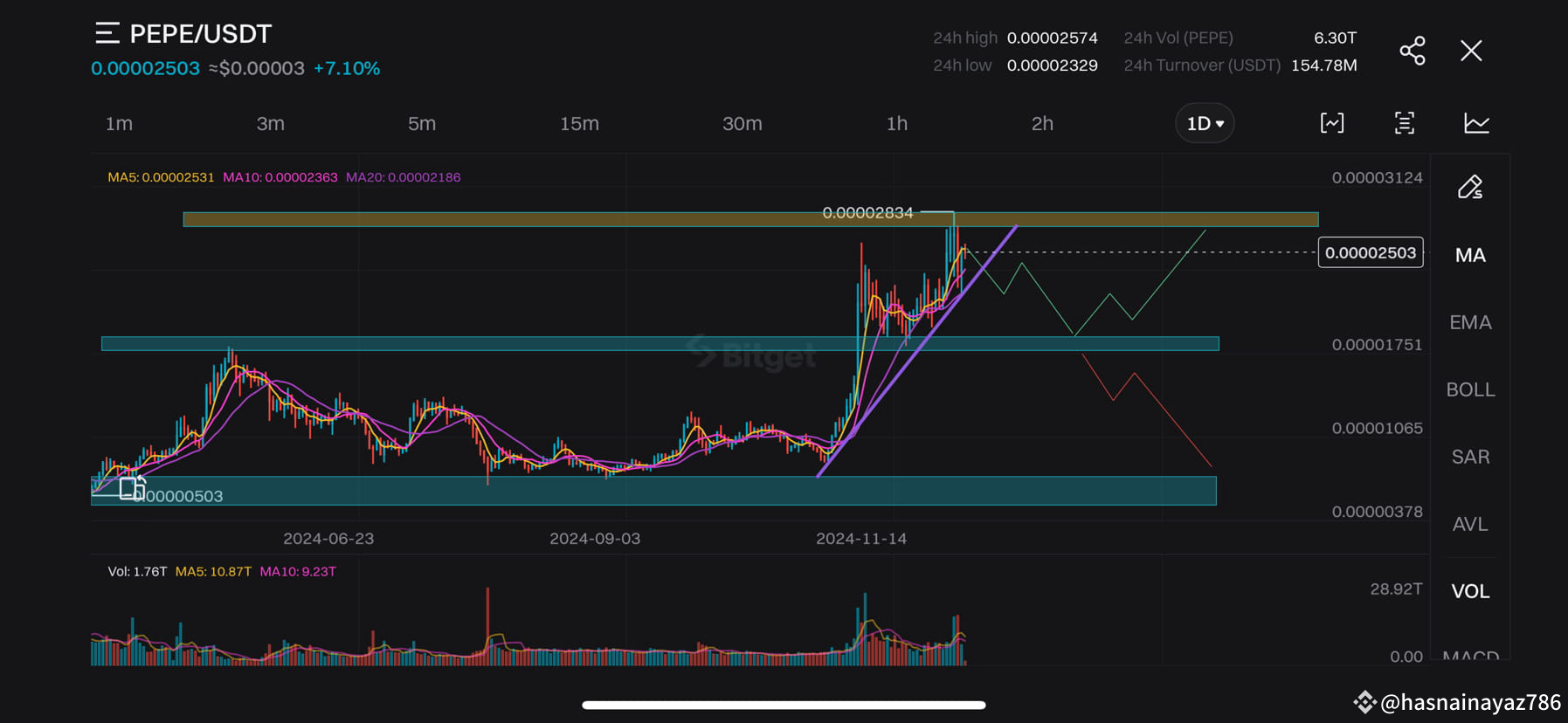 Don’t depend on Elon Musk Tweets Might he make hype and t | hasnainayaz786 on Binance Square