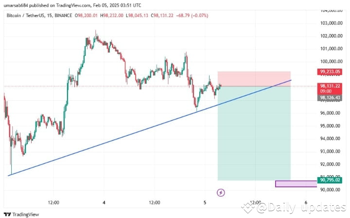 Trade: down 👇 Coin: BTC USDT Entry:98000$ Stop loss:99230 | Trade with ...