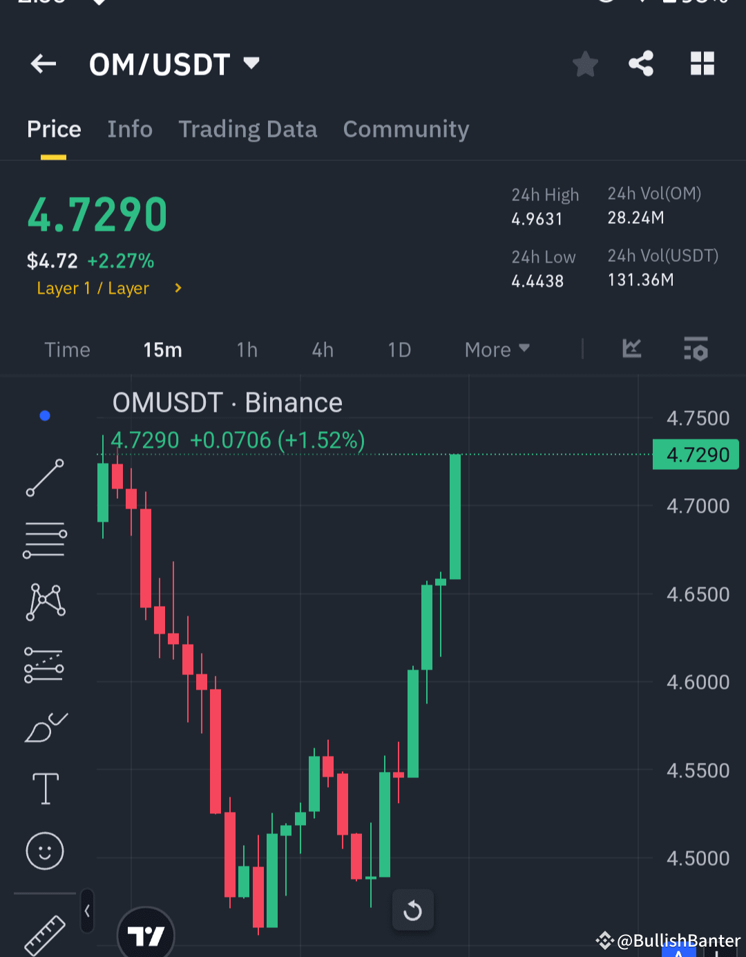 $OM /USDT: Momentum is Building – Get Ready for a Breakout.. | BullishBanter on Binance Square