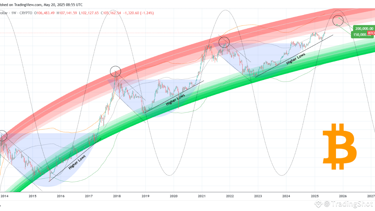 BITCOIN This Cycle's peak zone is $150k - $200k. | TradingShot on ...