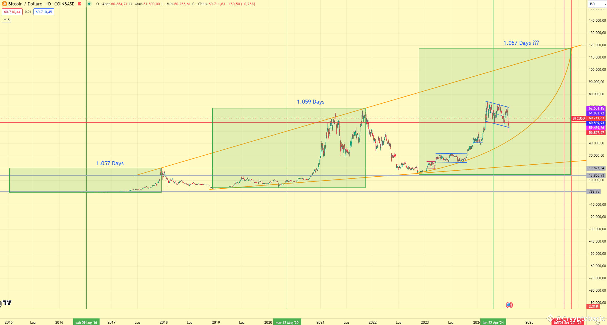 Cracking the Bitcoin code! 🕵️‍♂️ We've analyzed past cycles ...