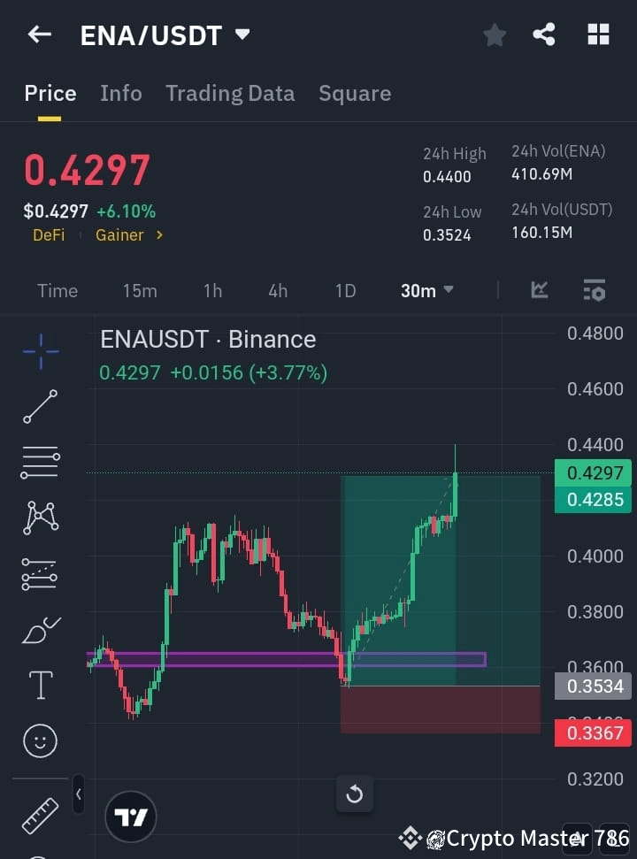 📢BOOOOOOOOOOMM! $ENA /USDT – Target 1 Hit! 🚀🔥 💰 Profit | Crypto Master 786 on Binance Square