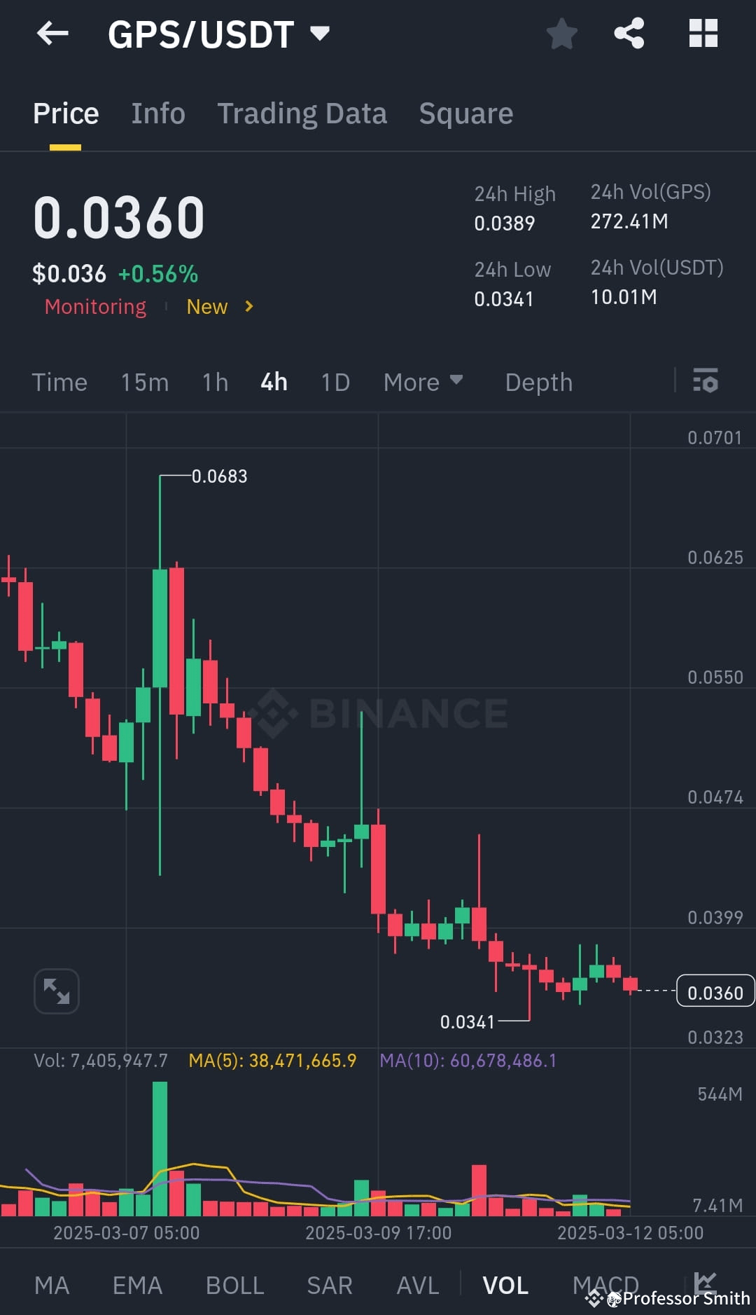 $GPS /USDT BEARISH SETUP: WEAK PRICE ACTION AND LOW VOLUME S | Professor Smith on Binance Square